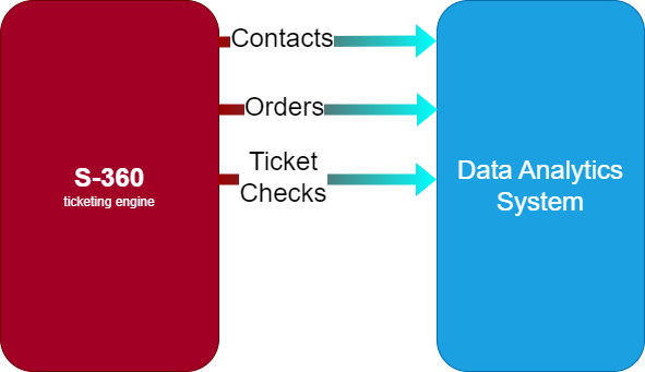 Data analytics integration reference architecture | S-360 Open Platform